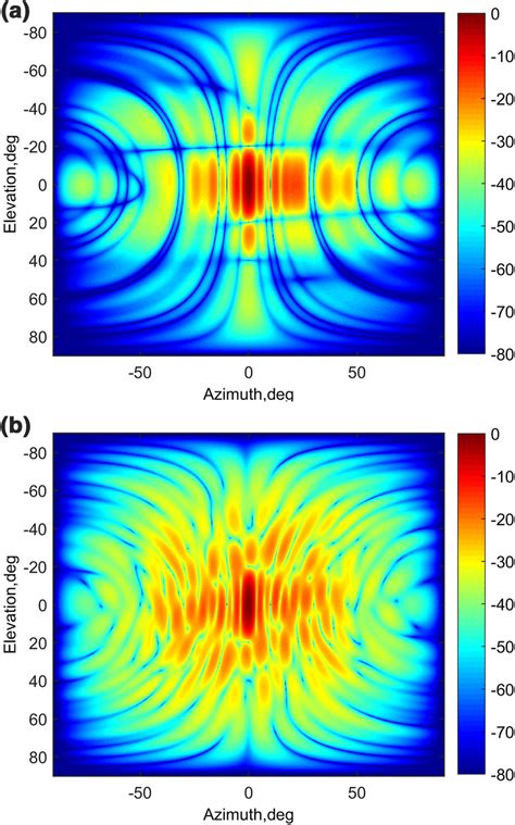 the beam patterns of a the proposed method when l¯ 100 and b the download scientific