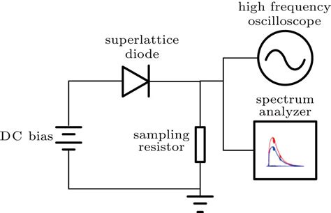 parameter analysis of chaotic superlattice true random number source