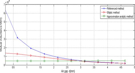 convergence of elliptic function method analytical approximation download scientific diagram