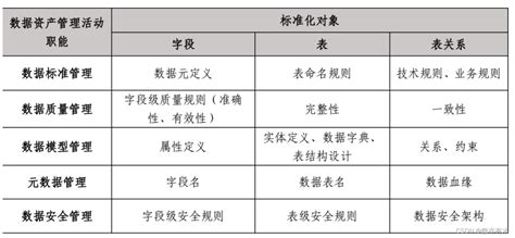 四步骤厘清数据资产管理实践 CSDN博客