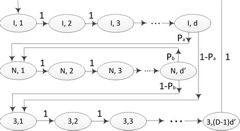 markov chain model for video packet classes where i i n i and download scientific