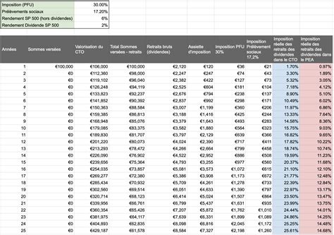 Quel est le meilleur ETF S P500 Analyse complète Blog Post Ploovers