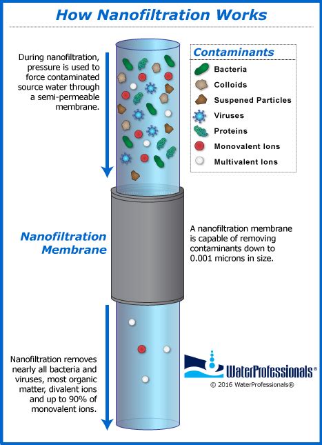 Nanofiltration Nanofiltration Systems Nanofiltration Membrane