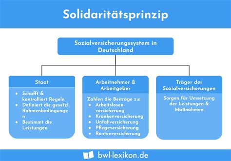 Antwort Was Ist Keine Gesetzliche Sozialversicherung Weitere Antworten