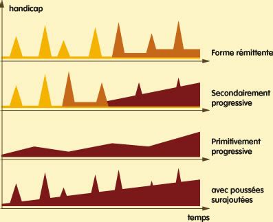 Evolution de la Sclérose en Plaques Ligue française contre la