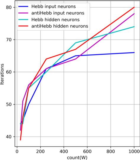 figure 5 from factors affecting synchronization time of tree parity machines in cryptography