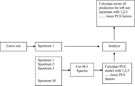steps in cross validation download scientific diagram