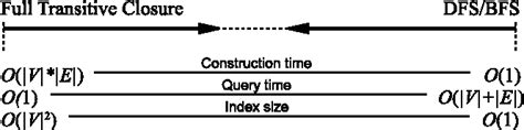 figure 1 from reachability queries in very large graphs a fast refined online search approach
