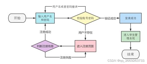springboot thymeleaf mysql 实现增删改查学生管理系统 增删改查流程图 csdn博客
