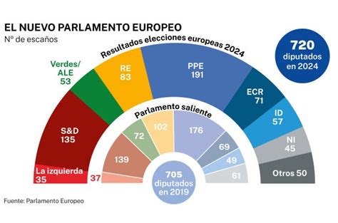 Elecciones Europeas 2024 9J resultados y noticias en La Razón