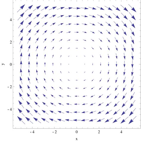 how to calculate divergence and curl 12 steps wikihow