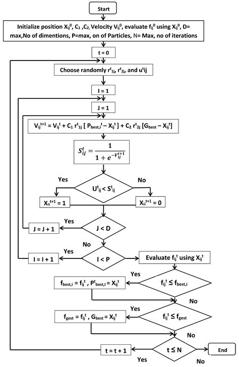 applied sciences free full text developing a new procedural binary particle swarm