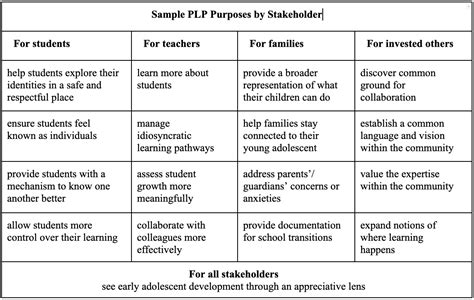 PLPs To Know Students Well Personalized Learning Plans PLPs