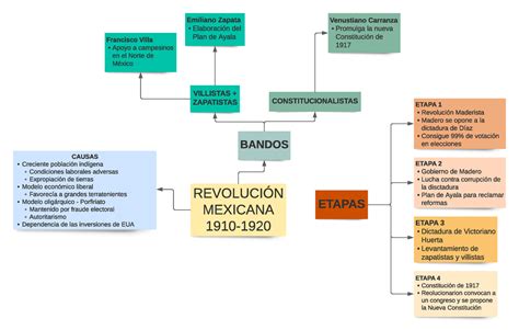 Revolución Mexicana REVOLUCIÓN MEXICANA 1910 BANDOS VILLISTAS