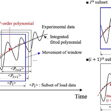 schematic illustration of savitzky golay filtering technique online download scientific