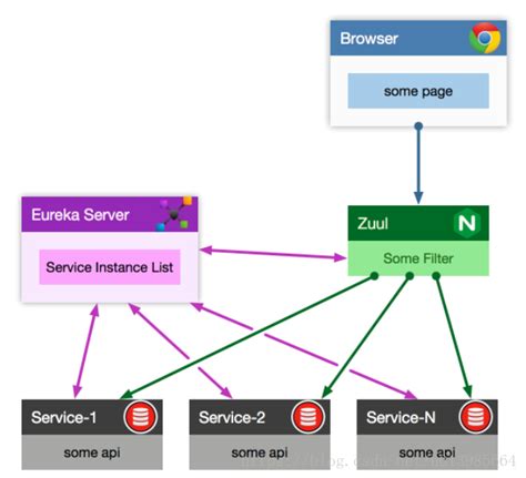 spring cloud zuul 路由器和过滤器 org springframework cloud下zuul csdn博客