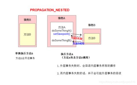 spring 的事务隔离级别和事务传播行为 编程语言 it技术