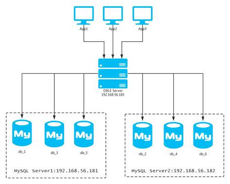 basic introduction and quick setup of dble learning for database middleware