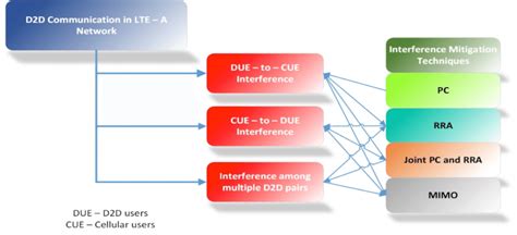 overview of interference mitigation techniques in d2d communication download scientific diagram