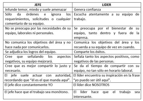 Liderazgo Supera Las diez diferencias entre un jefe y un líder