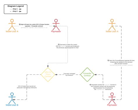 Ethereum Erc Meta Transactions Blokk