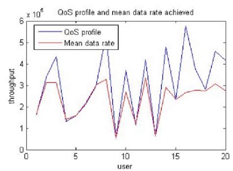 performance of proposed cross layer optimized resource allocation download scientific diagram