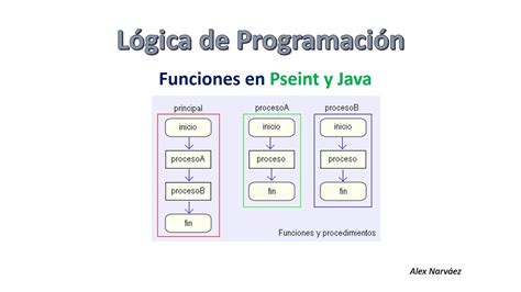 Pseint Uso De Funciones Con Y Sin Retorno Youtube