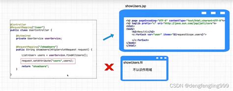 springmvc 作用域（request作用域） spring mvc中crtoller层的作用域有哪些 csdn博客