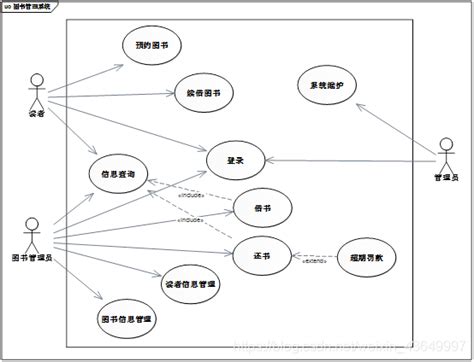 uml用例图 软件需求分析与设计（很详细，很详细，很详细） 软件过程需求分析图 csdn博客