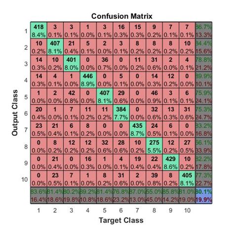 Matlab Matrice Di Confusione