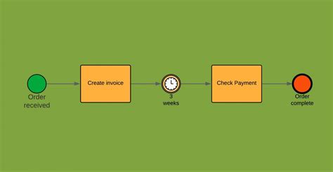Bpmn Vs Uml What Is The Difference Everything You Need To Know
