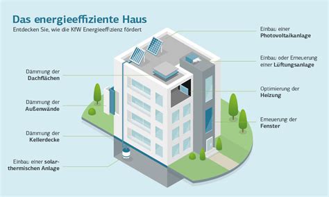 KfW Förderung für Wohngebäude
