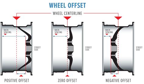 What Is The Offset On A Wheel