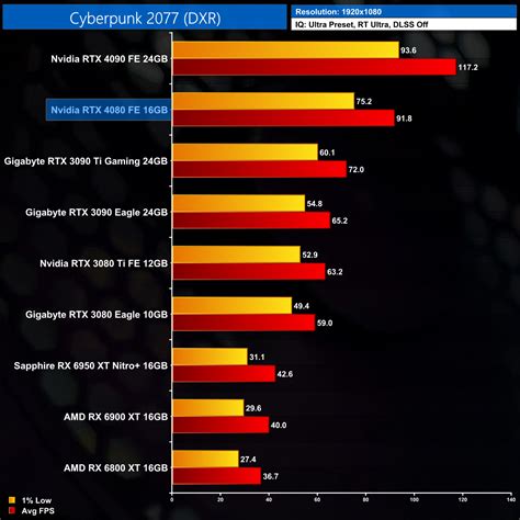 Nvidia RTX 4080 Founders Edition Review KitGuru Part 20