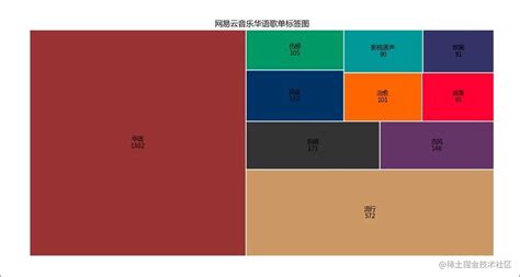 python爬虫实战，matplotlib模块，python实现网易云音乐歌单数据可视化 音乐爬虫数据分析可视化 编程简单学的博客 csdn博客