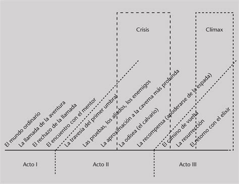 Etapas que componen el viaje del héroe Download Scientific Diagram