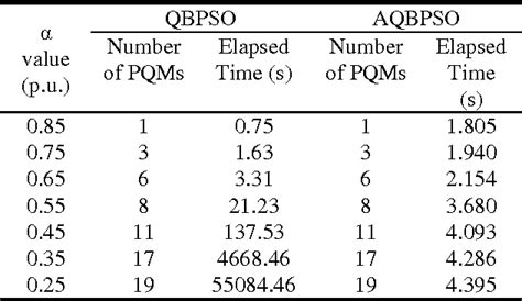 table i from a novel power quality monitor placement method using adaptive quantum inspired
