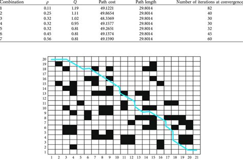 effects of different ρ and q combinations on the basic ant colony download scientific diagram