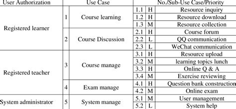 use case and test priority download table