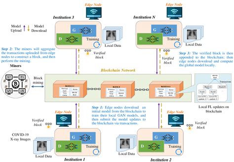 The Proposed Blockchain Based Federated Learning For COVID 19 Detection