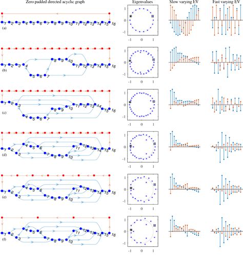 figure 6 from fourier analysis of signals on directed acyclic graphs dag using graph zero
