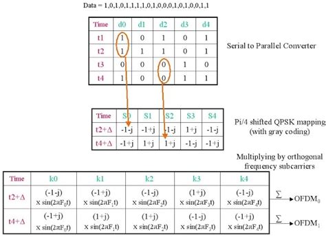 introduction to ofdm orthogonal frequency division multiplexing gaussianwaves