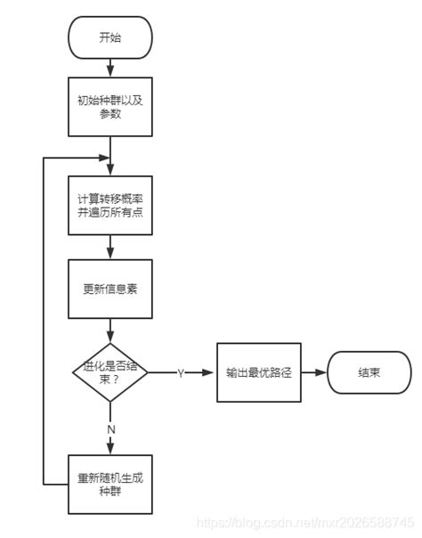 蚁群算法（包含tsp问题的matlab代码实现） 蚁群算法matlab csdn博客