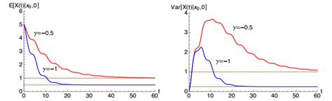 exact solutions and asymptotic behaviors for the reflected wiener ornstein uhlenbeck and feller