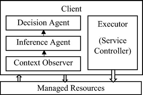 multi agent based architecture for self adaptive system download scientific diagram