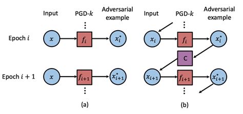 a visual comparison of adversarial training and atta adversarial download scientific diagram