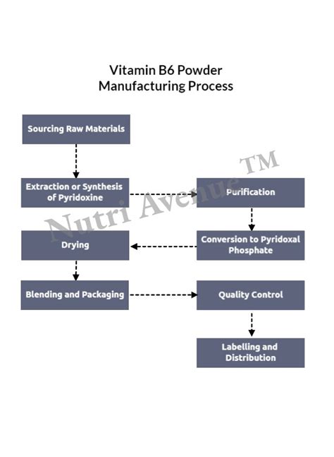 Vitamin B Pyridoxine Hydrochloride Supplier Nutri Avenue