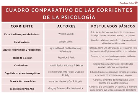 Las Corrientes De La Psicolog A Y Sus Caracter Sticas Definiciones