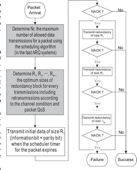figure 1 from type ii hybrid arq scheme based on qos and ldpc code semantic scholar