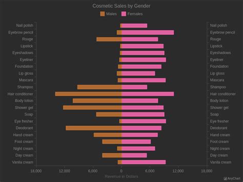 Stacked Bar Chart With Negative Values With Dark Earth Theme Bar Charts